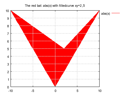 gnuplot demo script: fillcrvs.dem