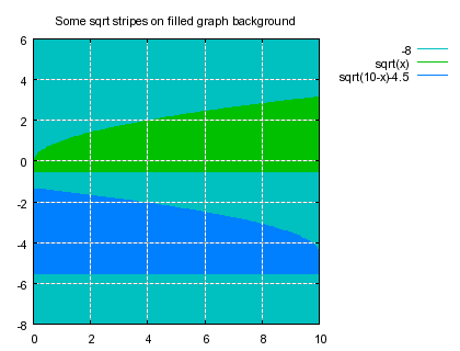 gnuplot demo script: fillcrvs.dem