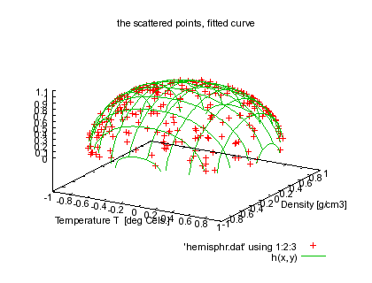 gnuplot demo script: fit.dem