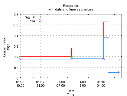 gnuplot demo script: timedat.dem