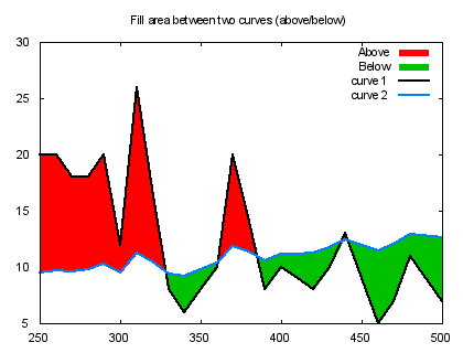 gnuplot demo script: fillbetween.dem
