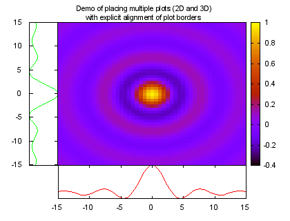 gnuplot demo script: margins.dem
