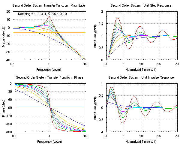 gnuplot demo script: multiplt.dem