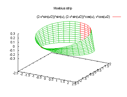 gnuplot demo script: singulr.dem