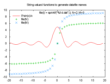 gnuplot demo script: stringvar.dem