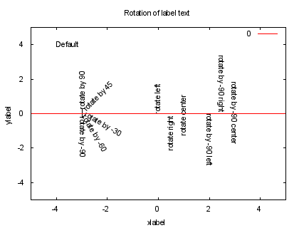 gnuplot demo script: textrotate.dem
