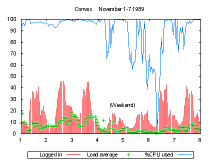 gnuplot demo script: using.dem